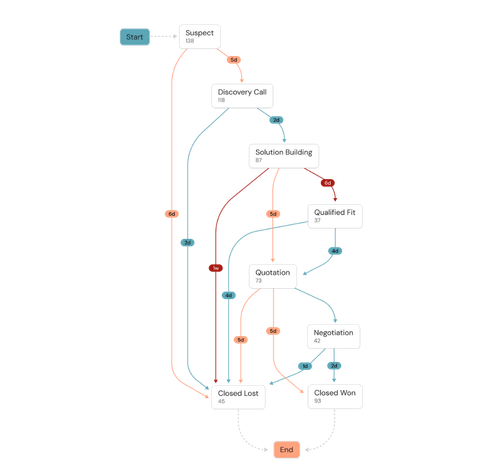 Salesforce Process Discovery & Mining | Hubbl Technologies